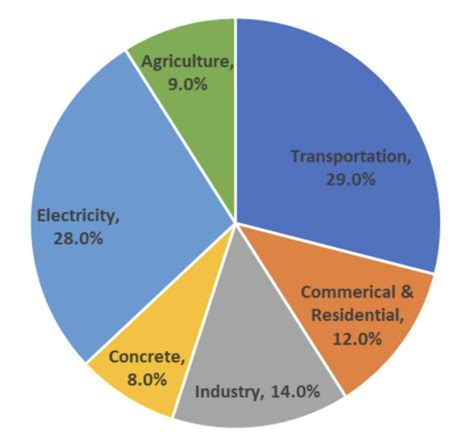Cement And Concrete The Environmental Impact — Psci