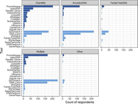 Tools Used Based On DTC Test S Taken Results Are Plotted For Download Scientific Diagram