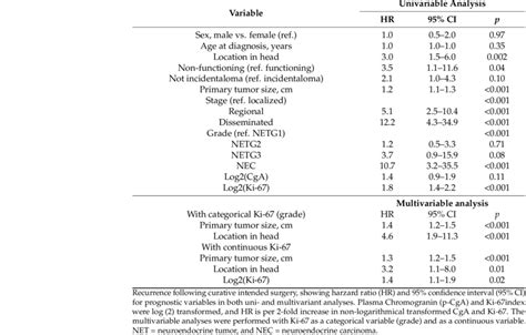 Recurrence Following Curative Intended Surgery Group 2 Download