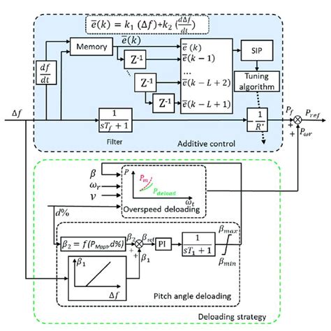 Dfig Based Wind Turbine Connected To Grid Download Scientific Diagram