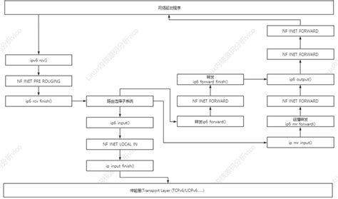 Linux 内核源码分析 Ipv6 数据包ipv6数据包 Csdn博客