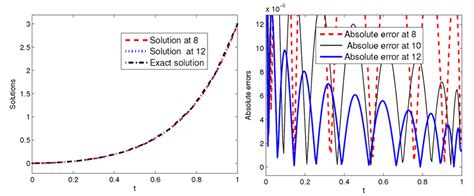 Comparison Between Exact And Numerical Solution And Absolute Errors At Download Scientific