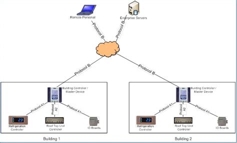 Bms Protocols Explained