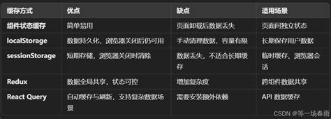 React 页面数据缓存方案react 页面缓存 Csdn博客