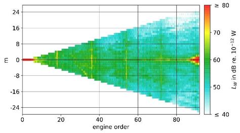 Shows The Sum Of The Modal Powers With 8 Frequency Bins Per Engine