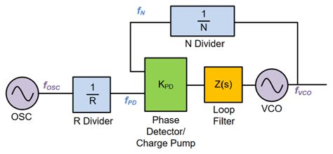 Note On Phase Locked Loop Di Yu Homepage