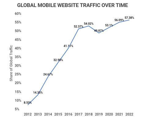20 Mobile Vs Desktop Usage Statistics [2023] What Percentage Of Internet Traffic Is Mobile