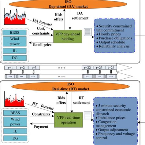Power Output From VPP Elements In The DA Market Upper Part And Total Download Scientific