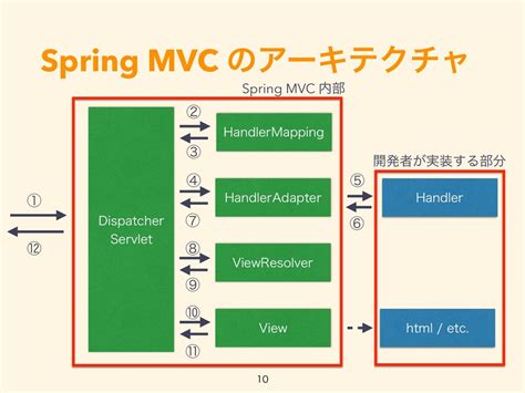 図解で学ぶ Spring Mvc Architecture Of Spring Mvc Speaker Deck