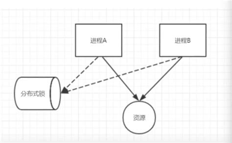 分布式锁 NingShare 博客园