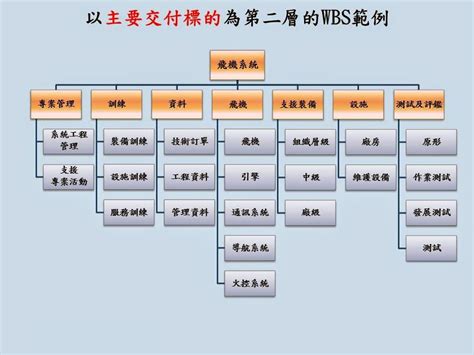 專案範疇管理 建立工作分解結構 Ethans Information Radiators