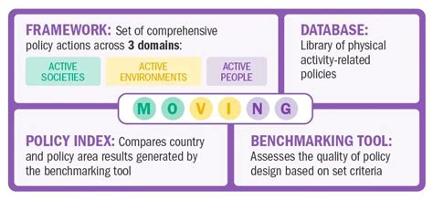 Moving Physical Activity Policy Framework World Cancer Research Fund