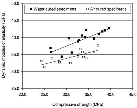 Variation Of Dynamic Modulus Of Elasticity With Compressive Strength Download Scientific Diagram