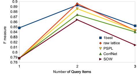 Average F Measure According To Query Length For Each Indexing Method Download Scientific Diagram