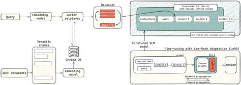 Leveraging Fine Tuned Retrieval Augmented Generation With Long Context Support For 3gpp