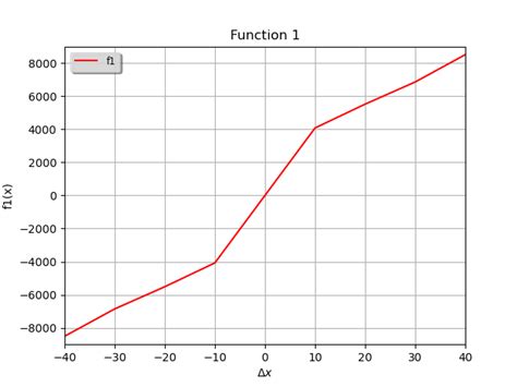 Can Anyone Help Me In Defining Nonlinear Spring Element In Abaqus