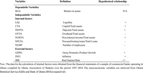 Dependable Variables Independent Variables And Expected Signs