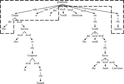 Figure 2 From A Survey Of Paraphrasing And Textual Entailment Methods