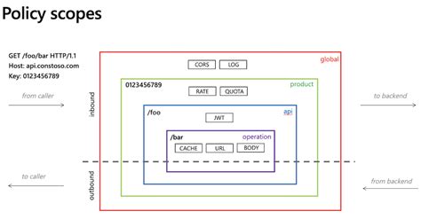 Stratégies Dans Gestion Des Api Azure Microsoft Learn