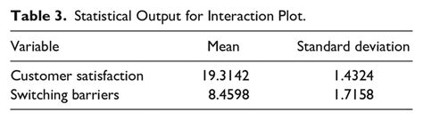Statistical Output For Interaction Plot Download Scientific Diagram