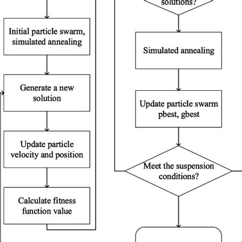 flow chart of simulated annealing particle swarm algorithm download
