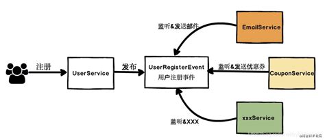 Springboot 优雅实现观察者模式springboot 观察者模式例子 Csdn博客