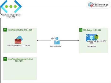 How To Implement Azure Firewall In Azure Lukmon Adeokun Posted On The Topic Linkedin