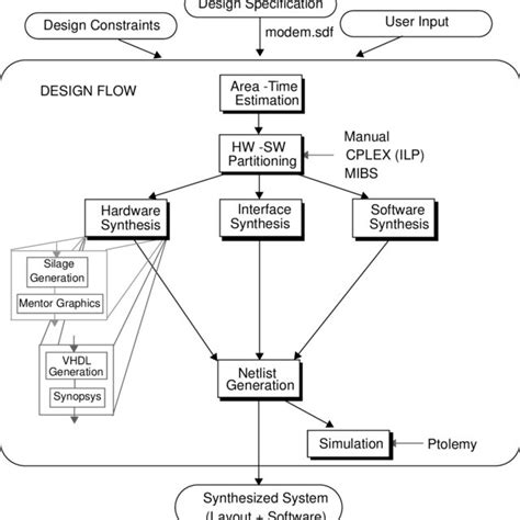 7 The Design Flow For The Multiprocessor Synthesis Example Specified Download Scientific