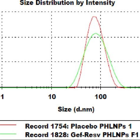 Overlay Of Particle Size Distribution Graph Of Nanoformulation Download Scientific Diagram