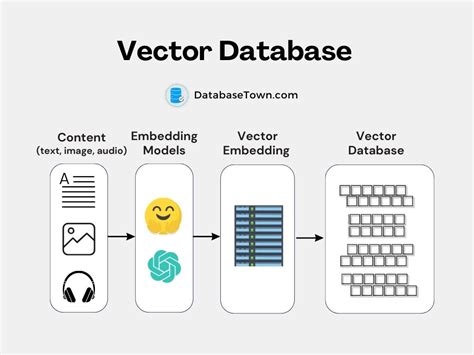 Vector Database Examples And Uses