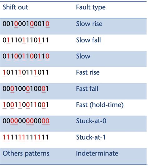 When Good Dft Goes Bad Debugging Broken Scan Chains Tech Design