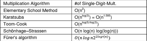 Table From Review Of Fast Multiplication Algorithms For Embedded Systems Design Semantic Scholar