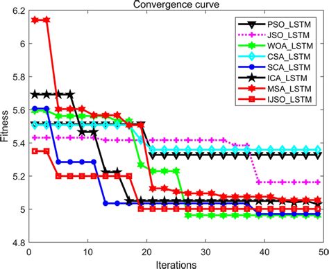Convergence Curve For Different Meta Heuristic Algorithms Download