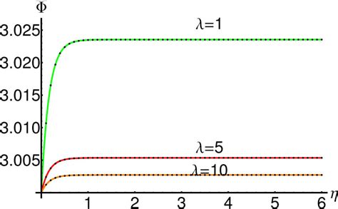 Variation Of Φ By Increasing The Slip Parameter λ For Axisymmetric Flow