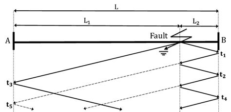Travelling Waves Propagation Towards To Ends Of Transmission Lines Download Scientific Diagram