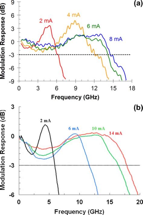 Small Signal Modulation Response At Several Current Injection Levels