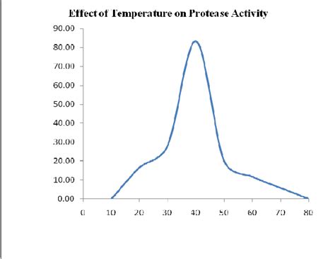 Effect Of Ph On Protease Activity Download Scientific Diagram
