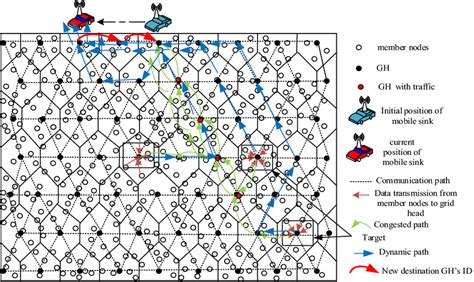 Dynamic Path From The Target To The Mobile Sink With Dhgrp Download
