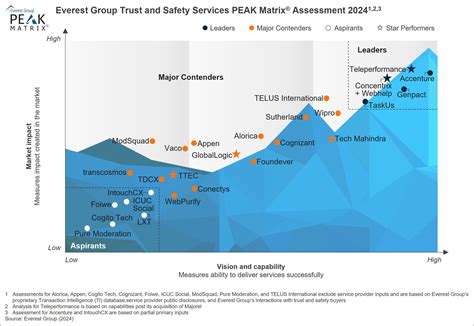 Trust And Safety Services Peak Matrix® Assessment Everest Group