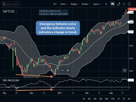 Bollinger Percent B Indicator Bollinger B StockManiacs