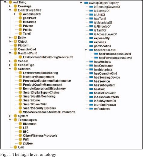 Figure 1 From A Secure Semantics Enhanced Decentralized Open Iot Service Platform Semantic Scholar