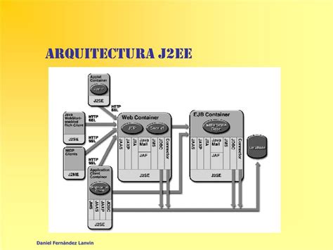 Ppt J2ee Java 2 Enterprise Edition Powerpoint Presentation Free Download Id 5348923