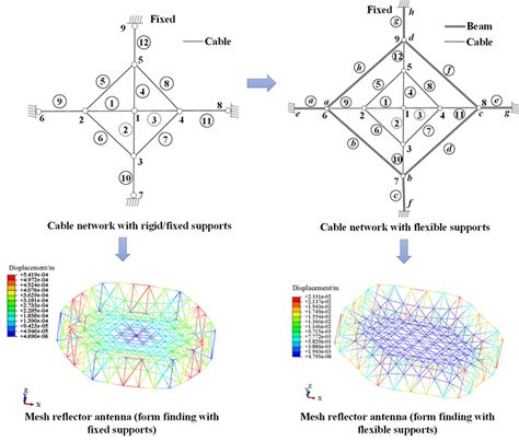 Form Finding And Optimization Design Method For Cable Networks With Flexible Frames Advances