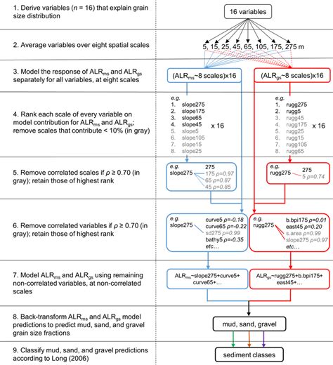 Sediment Grain Size Modeling Workflow Procedure For Selecting
