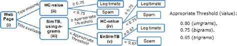The Overall Web Spam Detection Process Download Scientific Diagram