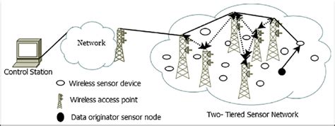 Two Tiered Sensor Network Architecture Download Scientific Diagram