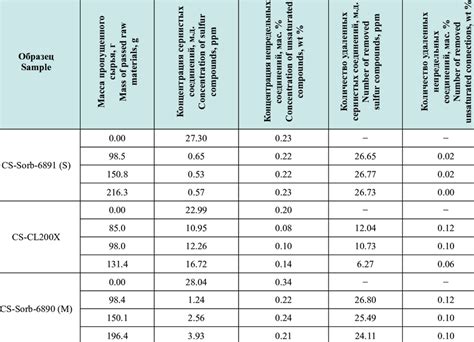 Performance Indicators Of The Adsorbent Samples Download Scientific