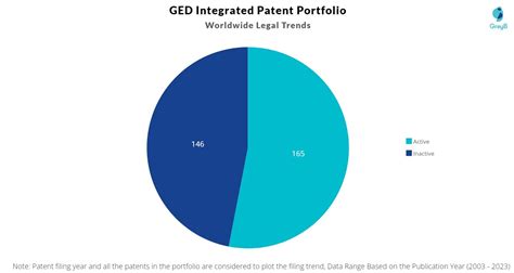 Ged Integrated Patents Insights And Stats Updated 2023 Insights Gate