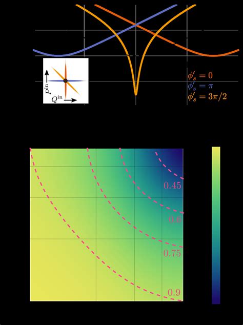 A Minimum Detectable Signal In Units Of Its Sql As A Function Of 4Γ Download Scientific