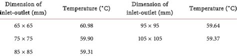 Maximum Cpu Surface Temperature For Different Dimensions Of Inlet